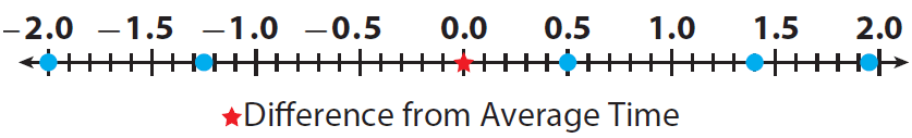 Positive and negative rational numbers Positive and negative rational numbers