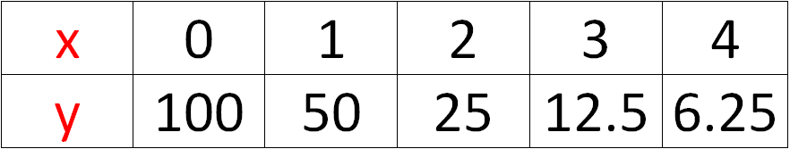 Exponential growth and decay functions