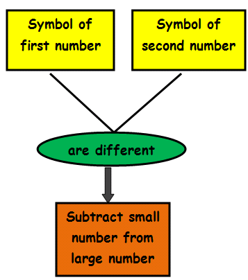 Basic Math Rules