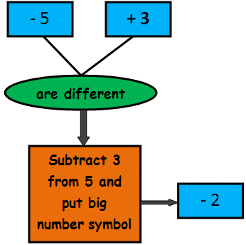 Basic Math Rules