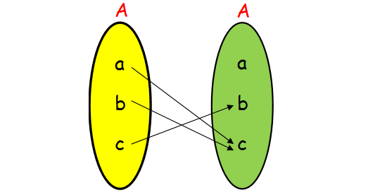How To Check If The Given Relation Is Function