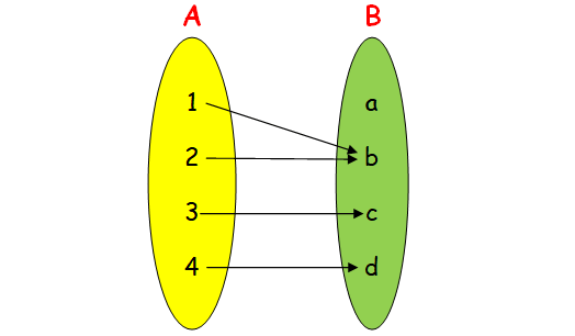 How To Check If The Given Relation Is Function