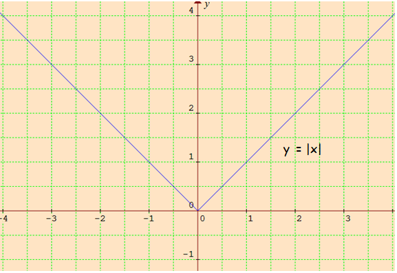 Transformation of Graphs Modulus Function Transformation of Graphs Modulus Function