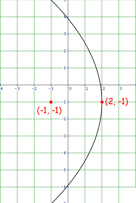 Equation of Parabola