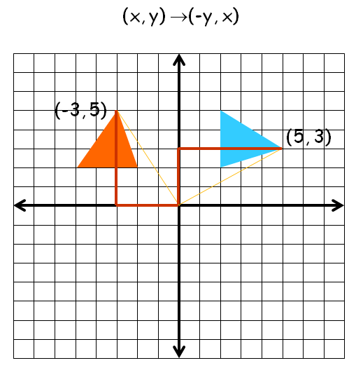 Rotation Transformation