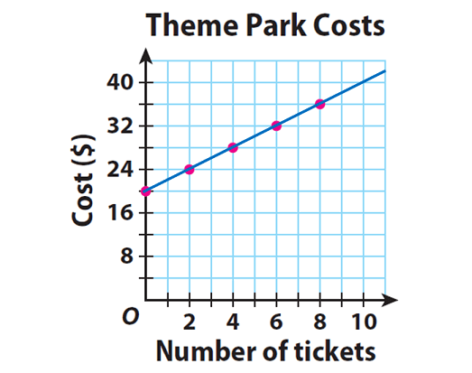Non Proportional Relationships