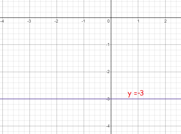 Drawing Graph Of An Equation With Only One Variable