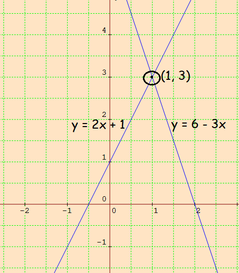 Solving System of Equations by Graphing