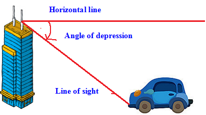 heights and distances