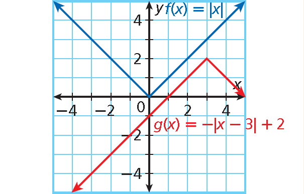 Minimum and Maximum of Absolute Value Function