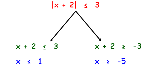 absolute-value-equations-and-inequalities