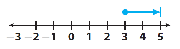 Adding Integers On A Number Line