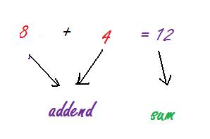 Addition