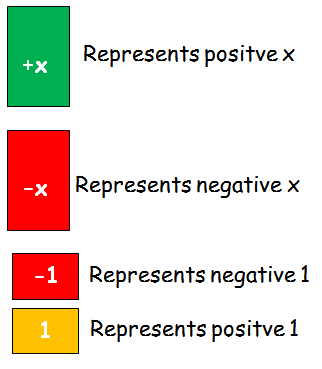 Model and solve equations using algebra tiles