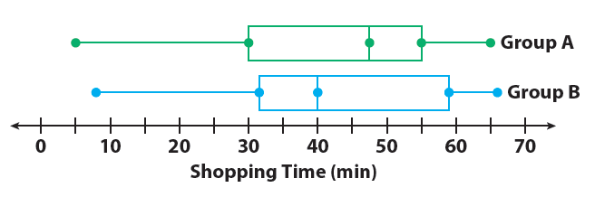Comparing Data Displayed In Box Plots