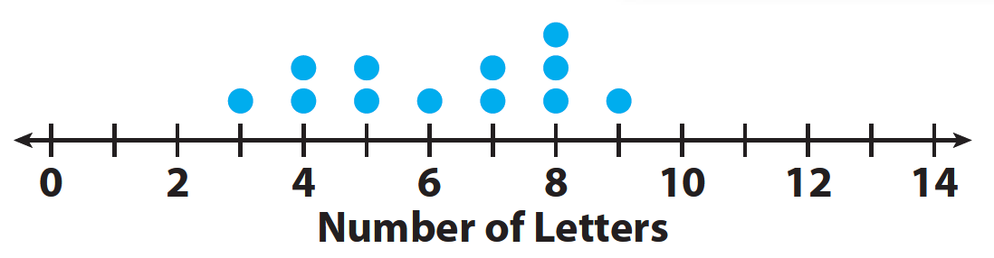 Analyzing Dot Plots