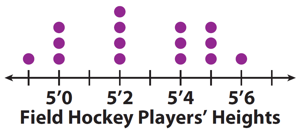 Comparing Dot Plots Visually
