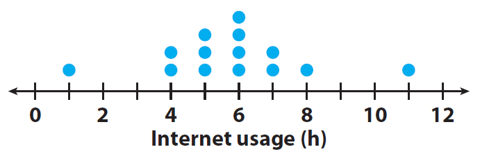Comparing Data Displayed in Dot Plots Comparing Data Displayed in Dot Plots
