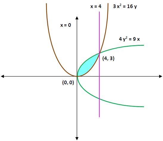 area using integration solution5
