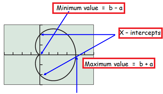 Types Of Limacon Curves types-of-limacon-curves