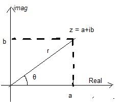 Conjugate and Modulus