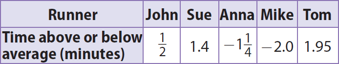 Positive And Negative Rational Numbers