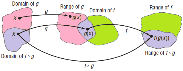 Composite Function