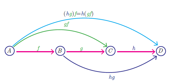 Composition Of Three Functions