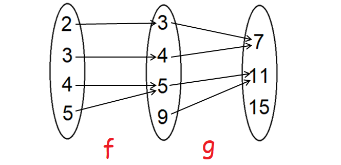 How To Find Fog And Gof From The Given Relation