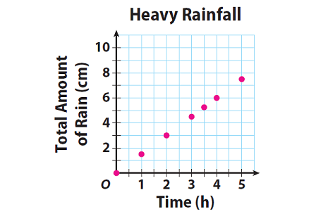 Investigating a Constant Rate of Change