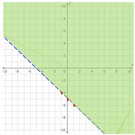 Graph a Linear Inequality in the Coordinate Plane