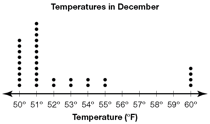 looking at data sets