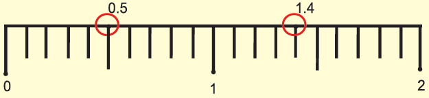 Representation Of Decimal Numbers On Number Line