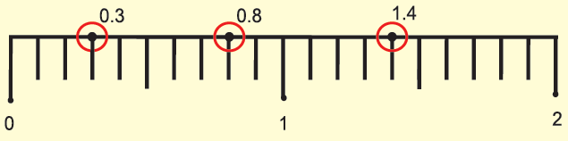 Representation Of Decimal Numbers On Number Line