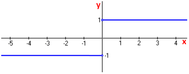 Derivative Of Absolute Value Of X Graph