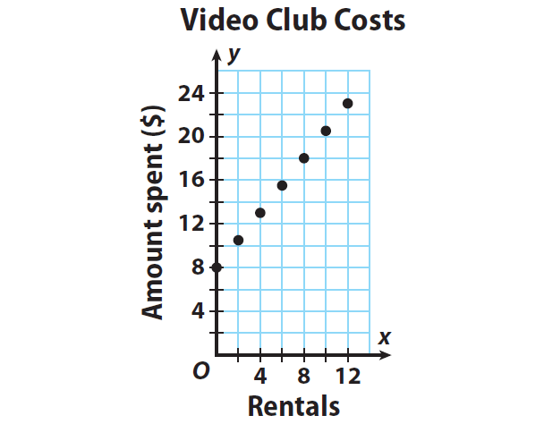 Writing An Equation From A Graph