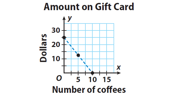 Writing An Equation From A Graph Veja Online