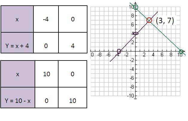 Solving Linear Equations In Two Variables Using Graphical Method