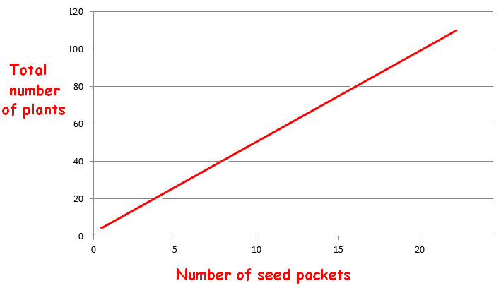 Find The Constant Of Proportionality From A Graph
