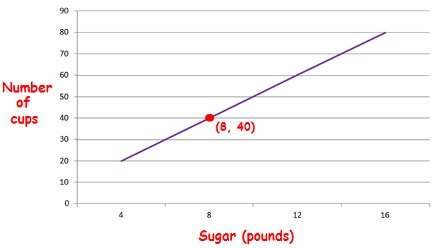 Find The Constant Of Proportionality From A Graph