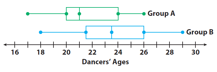 Finding Interquartile Range