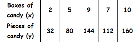 Find the Constant of Proportionality from a Table