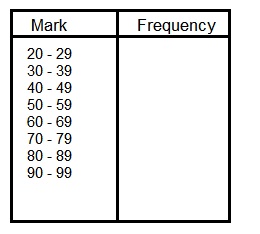 Solving frequency distribution problemI