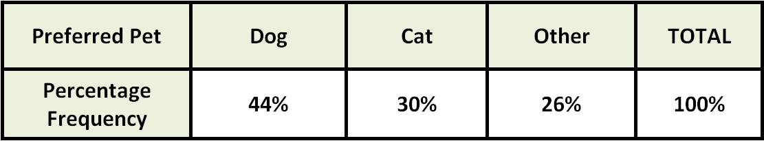 Creating A Relative Frequency Table