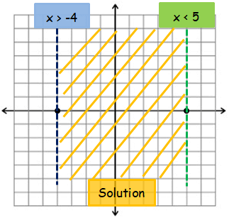 Graphing Linear Inequalities Practice Questions