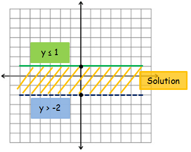 Graphing Linear Inequalities Practice Questions