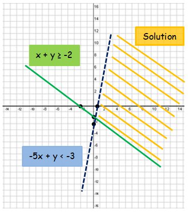 Graphing Linear Inequalities Practice Questions