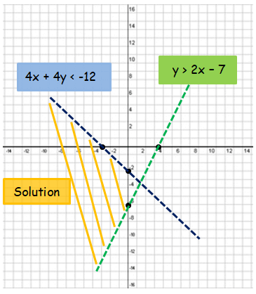 Graphing Linear Inequalities Practice Questions