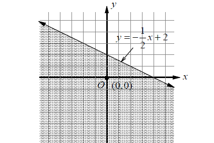 Graphing Linear Inequalities in Two Variables