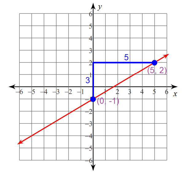 How to Graph Linear Equations in Slope Intercept Form